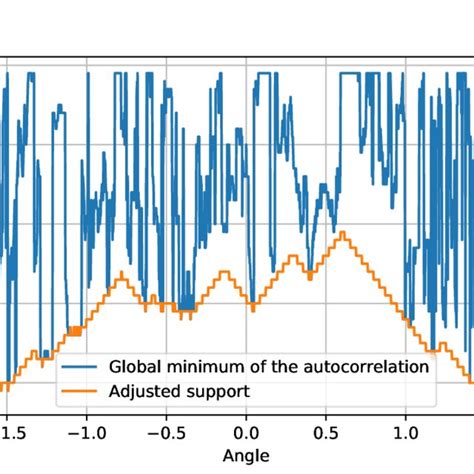 Effect Of The Lipschitz Continuity Constraint For The Initial Support