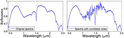 Illustration Of Additive Correlated Noise At Snr 30db With 18