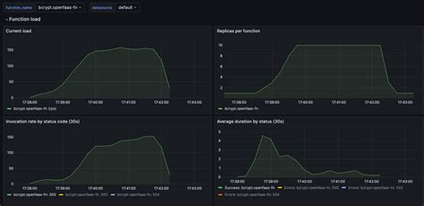 how to scale openfaas functions with custom metrics openfaas