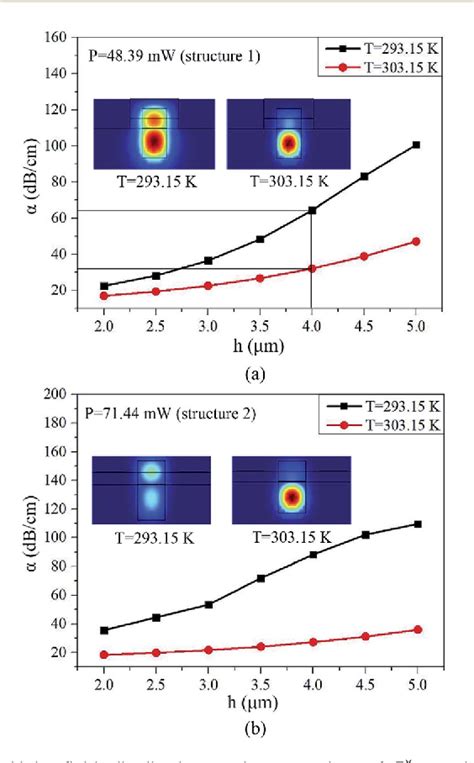 Figure 4 From Thermal Tuning Of Graphene Embedded Waveguide Filters Based On The Polymersilica