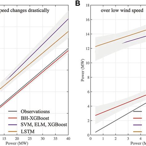comparison of observed to forecast power data for different methods