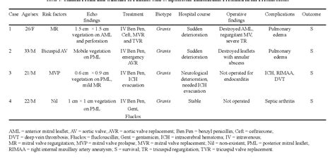 Table 1 From Corynebacterium Diphtheriae Endocarditis Surgery For Some But Not All Semantic