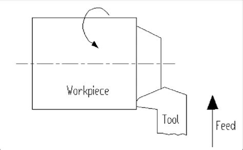 6 Facing Operation On A Lathe Machin Download Scientific Diagram