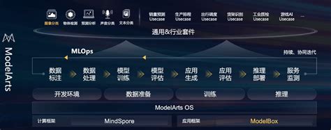 【云享·人物】华为云ai高级专家白小龙：ai如何释放应用生产力，向ai工程化前行？ 云社区 华为云