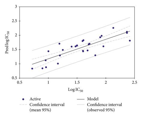 Correlation Between Observed Predicted By The Y Randomization Test Download Scientific Diagram