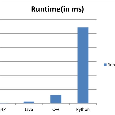 Development Year Of Various High Level Programming Languages Download