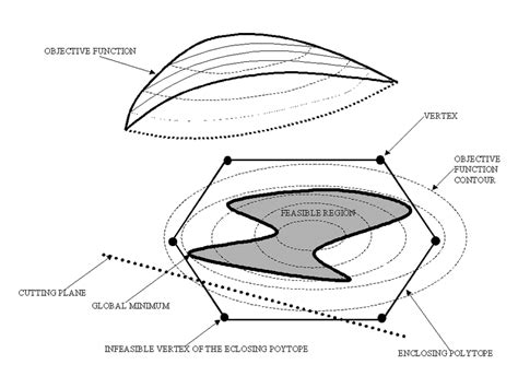 The Concept Of The Outer Approximation Method Download Scientific Diagram