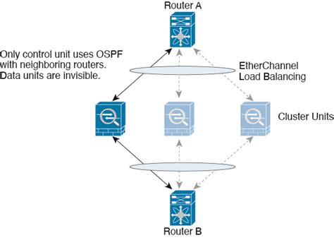 Dynamic Routing And Clustering