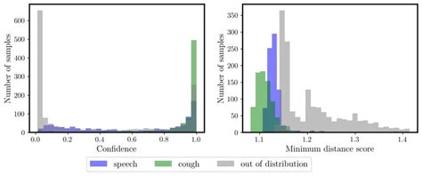 Density Plots For Confidence Based Ood Detection And Entropy Based Ood Download Scientific