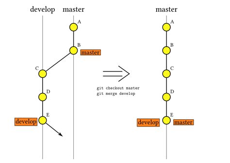 Git Un Merge Deferred Procrastination
