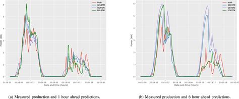 Figure 1 From Spatio Temporal Graph Neural Networks For Multi Site Pv
