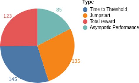 Procedural Content Generation Better Benchmarks For Transfer Reinforcement Learning
