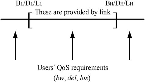 The Relationship Between Users Quality Of Service Qos Requirements Download Scientific
