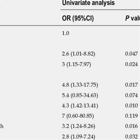 Univariate And Multivariate Analysis Of Clinical Factors Associated Download Scientific Diagram