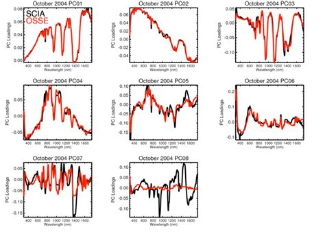 The Spectral Shapes Of The Transformed Eigenvectors For October 2004 In