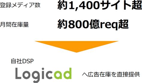 Logicad For Publishers｜logicad｜demand Side Platform