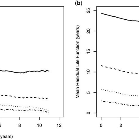 Predicted Mean Residual Life Functions By Age For A Male Patients And