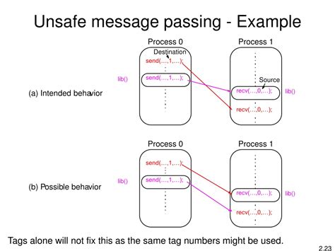 Ppt Message Passing Computing Powerpoint Presentation Free Download