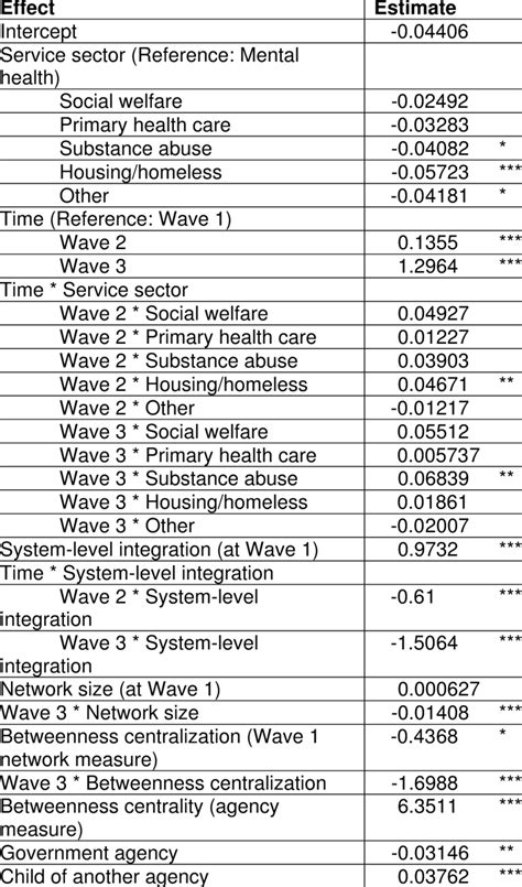 fixed effect estimates from analysis 2 final model predicting
