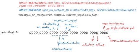 Zephyr Gpio Subsystem Ycs Blog