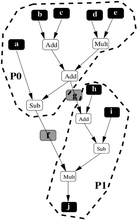 1 Partitioning Of A Graph In Two Set With A Common Set Of Operators Download Scientific Diagram
