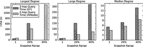two hop neighborhood query time download scientific diagram