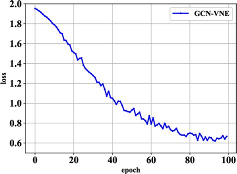 figure 4 from graph convolutional network aided virtual network