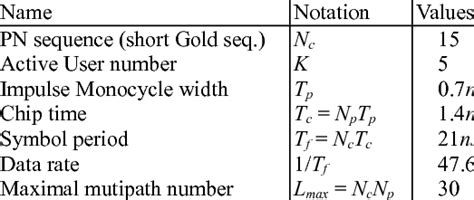 summary of the uwb system simulation parameters download table