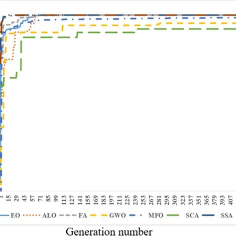Convergence Rate Of Various Algorithms For Example 1 Download