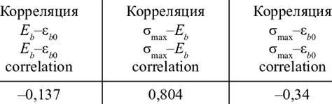 Coefficients Of Linear Correlation Between Strength Values And