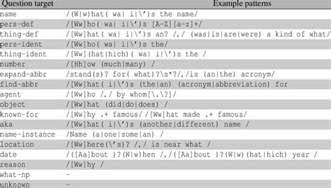 Types For Question Classification Download Table
