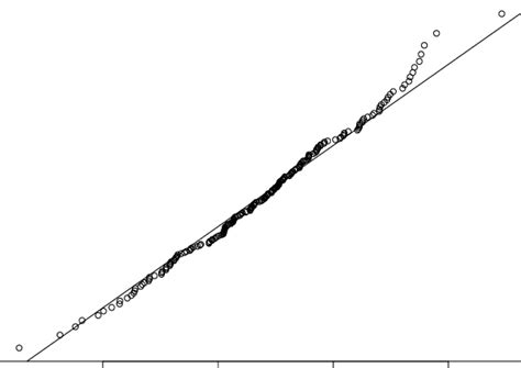 q q plot of the likelihood ratio with 5 standard normal covariates and