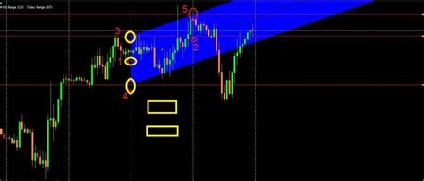 Linear Regression Line Indicator For Mt4mt5