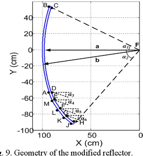 Figure 1 From Parametric Design Of Open Ended Waveguide Array Feeder With Reflector Antenna For