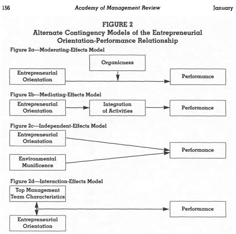 Pdf Clarifying The Entrepreneurial Orientation Construct And Linking It To Performance