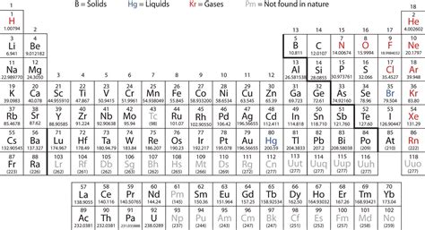Awesome Periodic Table Look At All Those Decimal Places Relative