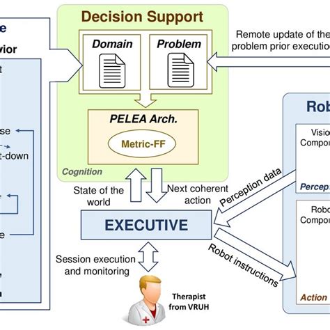 Architecture Overview That Represents Data Flow Between All Components Download Scientific