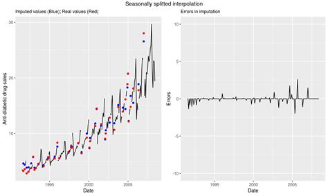 17 Time Series With Missing Data Edav Info