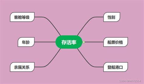 泰坦尼克号数据的分析研究泰坦尼克号数据集 Csdn博客