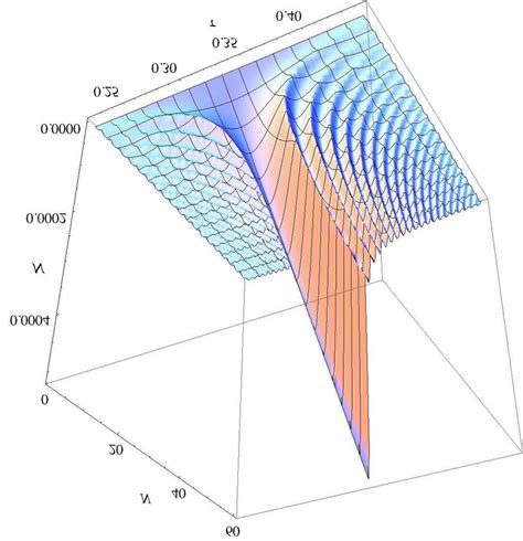Logarithmic Negativity Of The State After N Cycles As A Function Of The