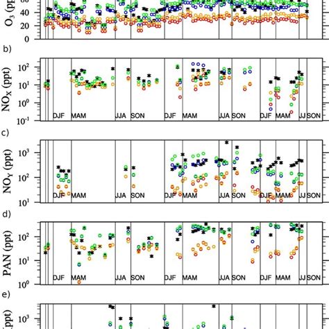 Ozone Mean Seasonal Cycle Comparison Between Observations Using A