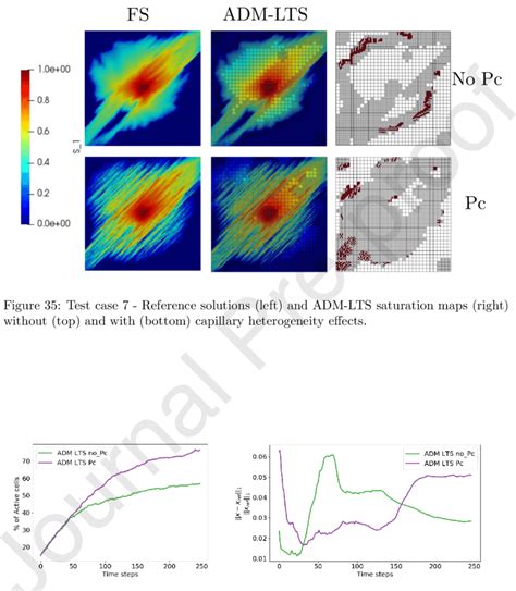 Test Case 7 Number Of Active Cells Expressed As Percentage Of Fine