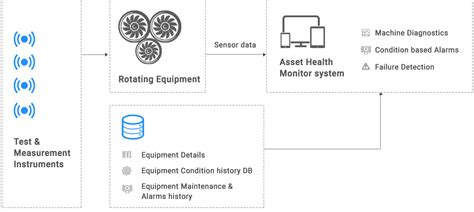 Real Time Data Engineering For Monitoring Industrial Systems