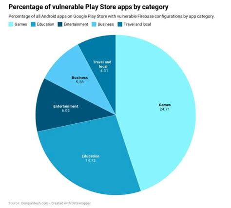 Google Firebase Misconfiguration Exposes Data Of K Android Users