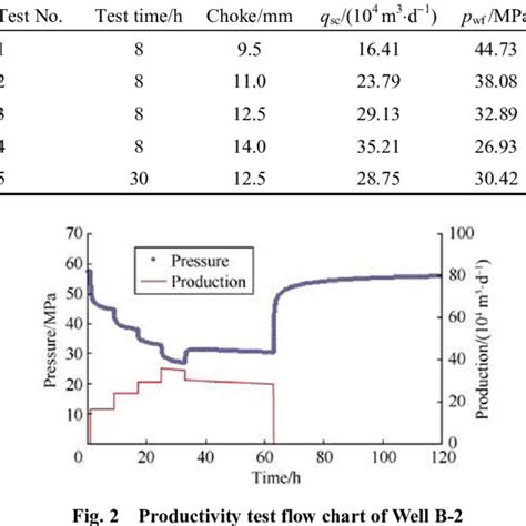 Flow Chart Of Back Pressure Test Isochronal Test And Modified Download Scientific Diagram