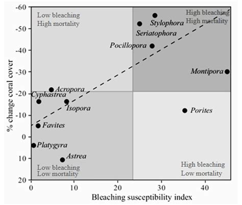 Average Site Bleaching Susceptibility Index March 2010 And Percent