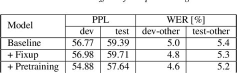 Table 1 From Lvcsr With Transformer Language Models Semantic Scholar