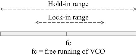 Dynamic Limit Ranges Of A PLL Download Scientific Diagram