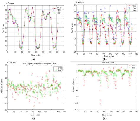 Service Function Chain Deployment Method Based On Traffic Prediction