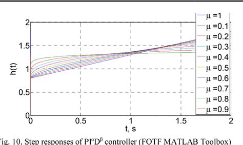 Figure 10 From Using Of Fotf Toolbox And Z Transform For Fractional